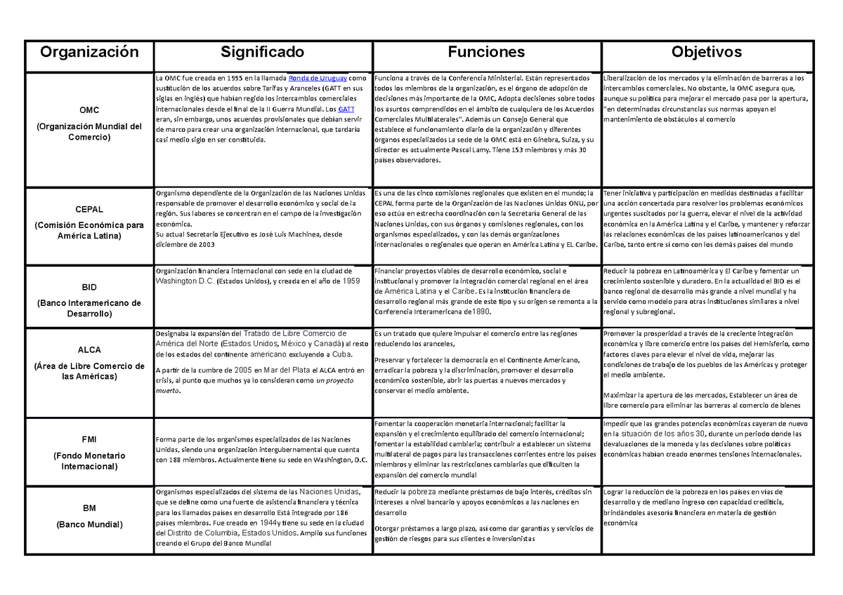 238179135 Cuadro Comparativo Organizaciones Internacionales