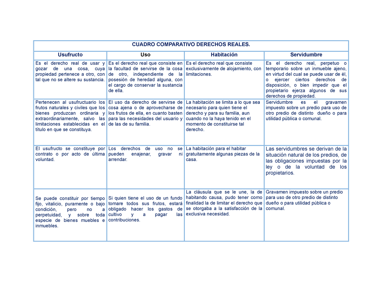 Cuadro Comparativo Derechos Reales Cuadro Comparativo Derechos Reales