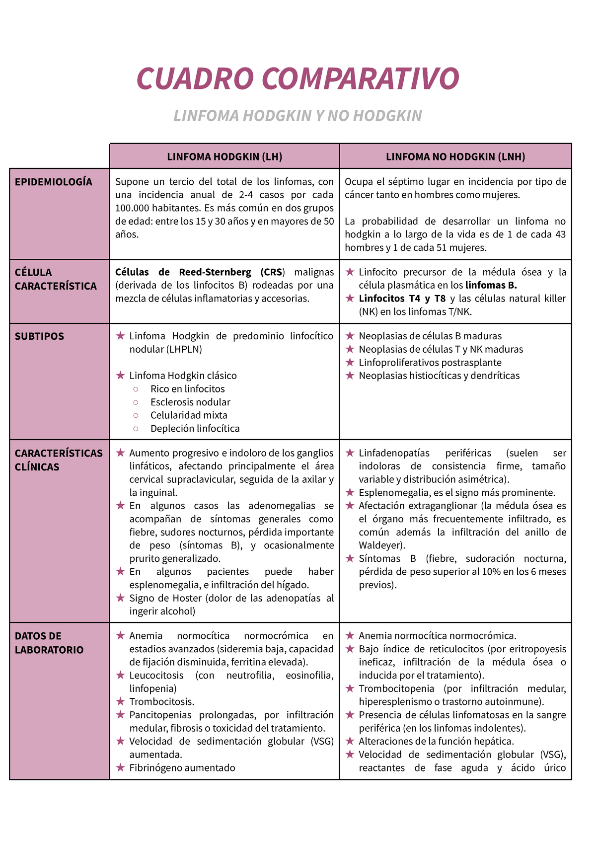 Cuadro Comparativo Linfoma De Hodgkin Y Linfoma No Hodgkin Docsity