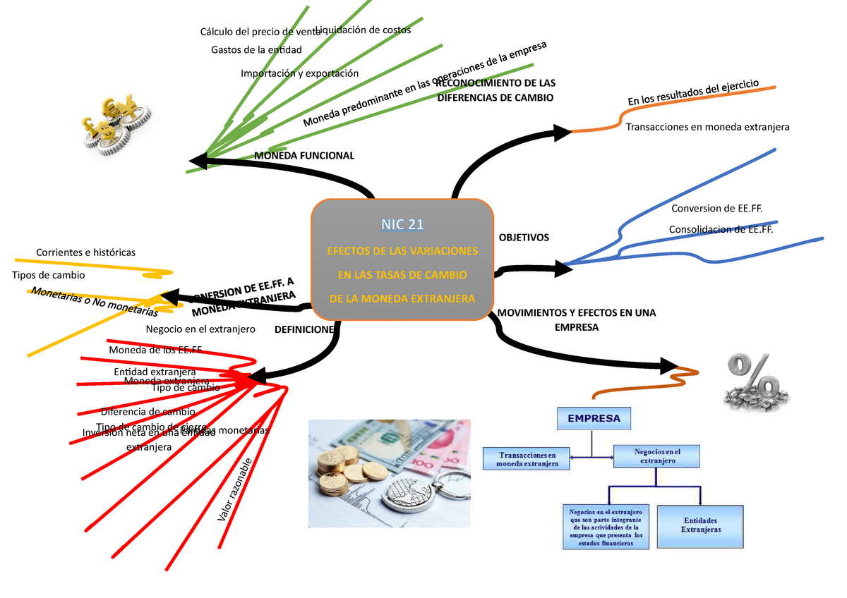 Inventarios Nic 2 Mindmeister Mapa Mental Images