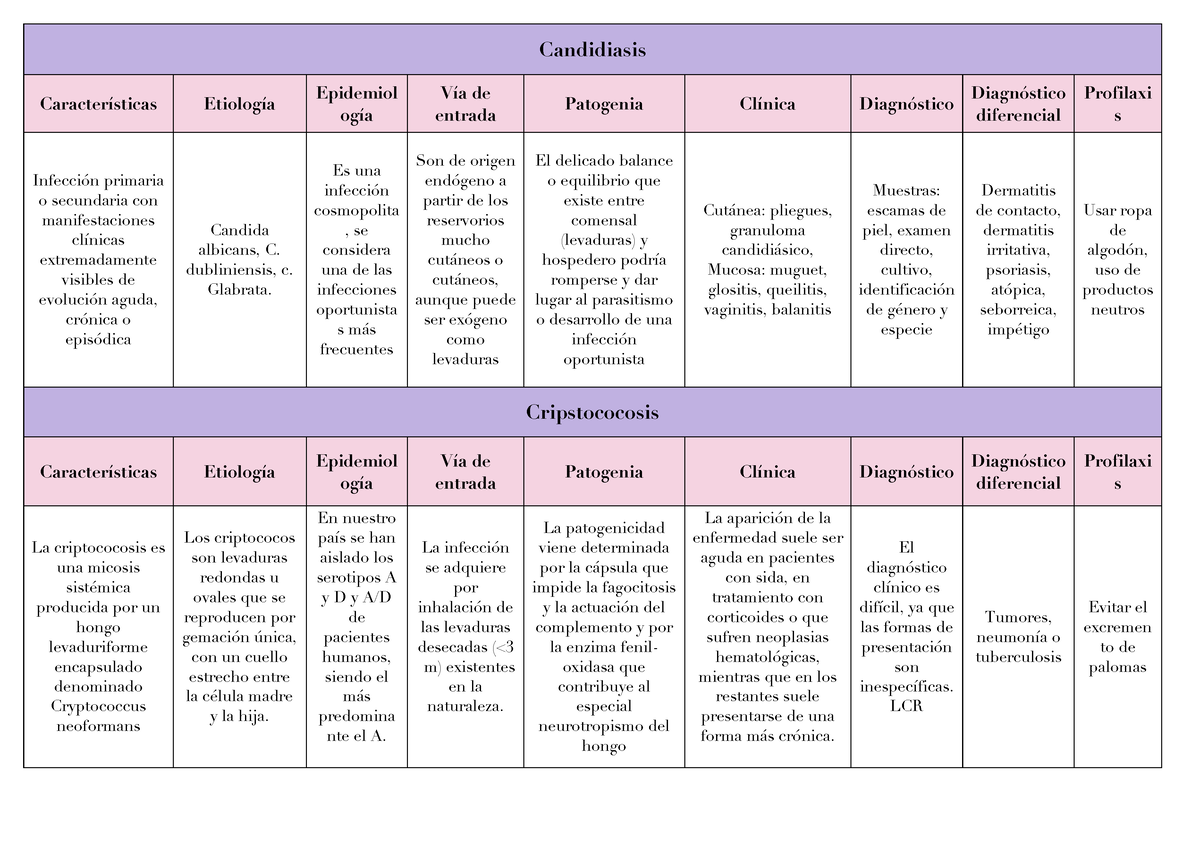 Tabla Comparativa Tipos Candidiasis Características Etiología