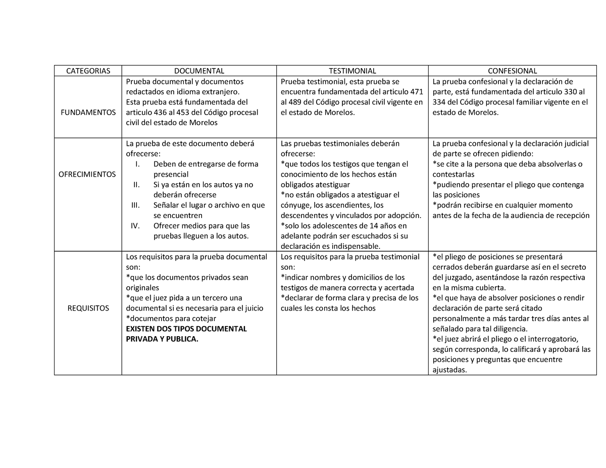 Tipos De Pruebas Categorias Documental Testimonial Confesional