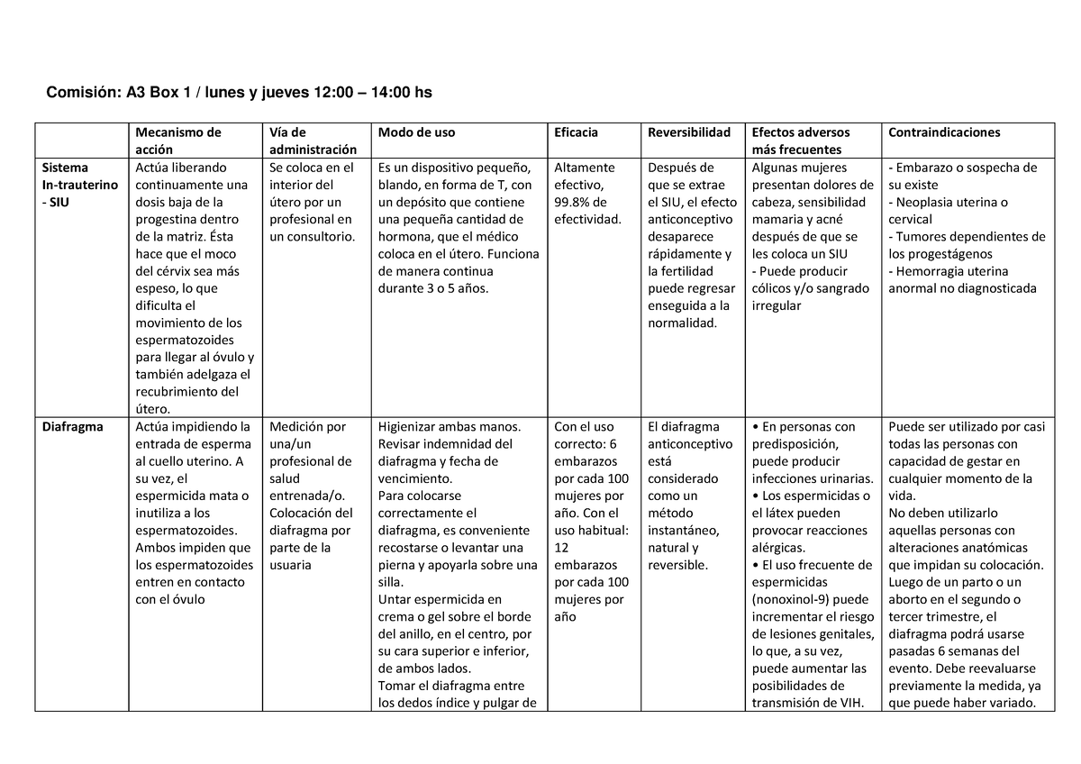 Métodos Anticonceptivos Cuadro Comparativo Comisión A3 Box 1