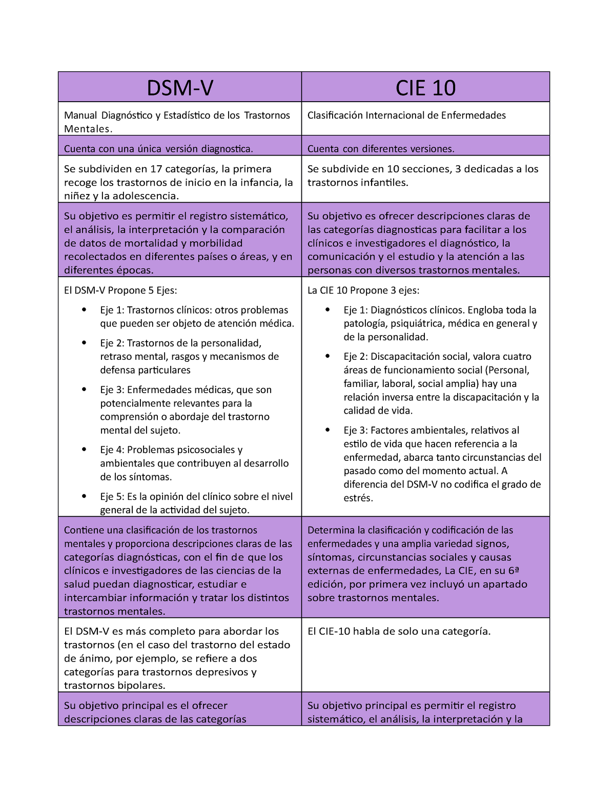 Cuadro Comparativo Del Dsm V Y Cie 10 Dsm V Cie 10 Manual Diagnóstico