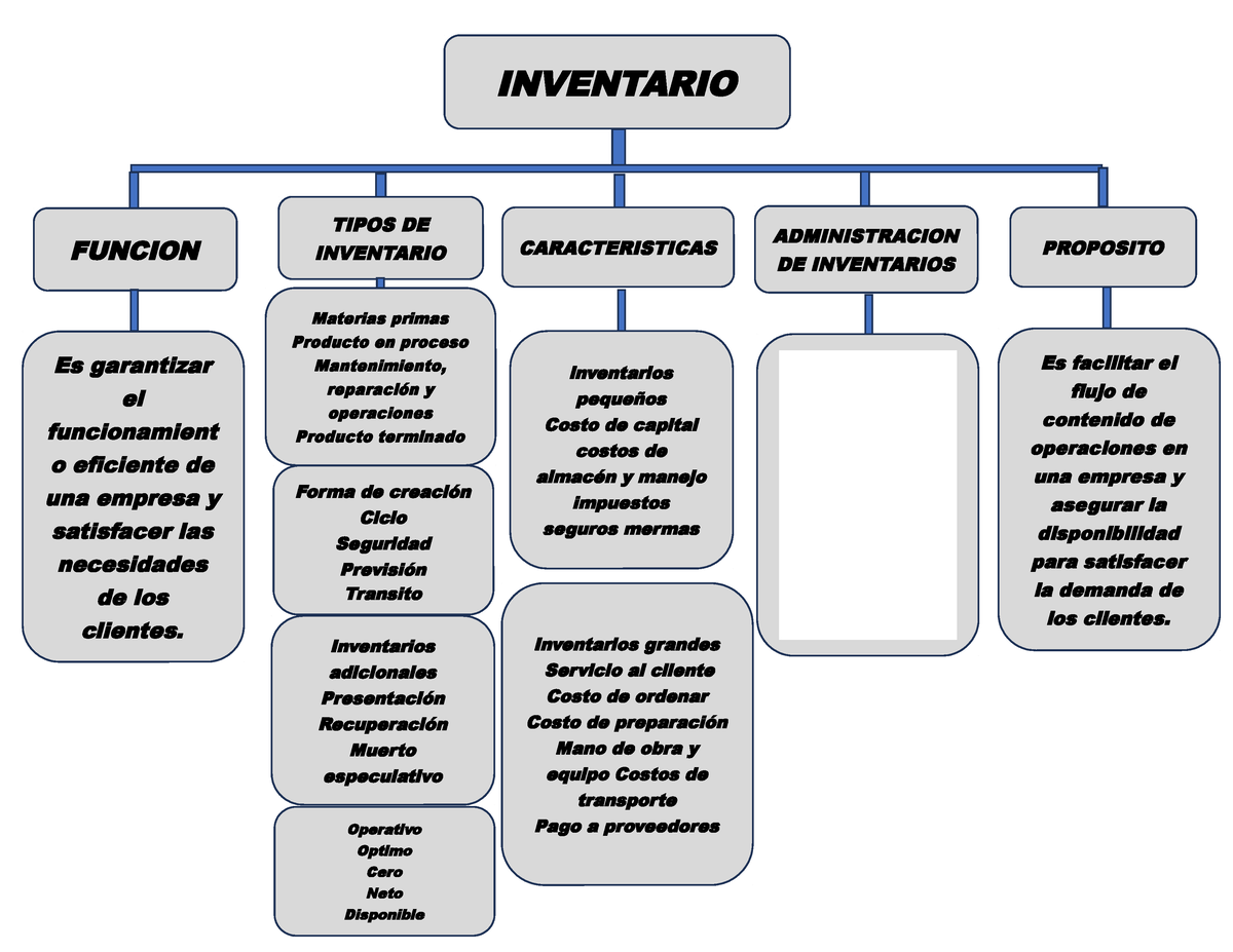 Mapa Conceptual Funciones Y Propositos De Los Inventarios Inventarios