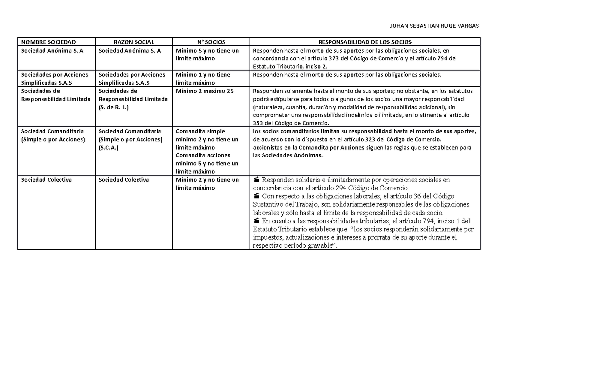 Cuadro Comparativo Sociedades Johan Sebastian Ruge Vargas Nombre