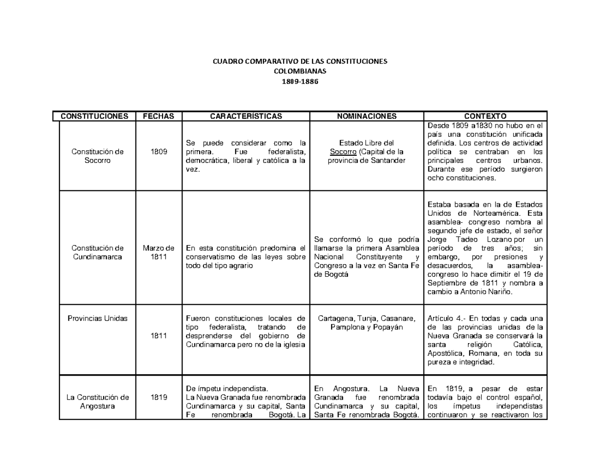 Cuadro Comparativo De Las Constituciones Cuadro Comparativo De Las