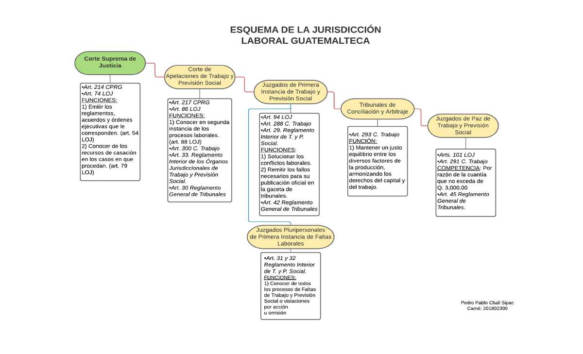 Esquemas De La Jurisdicción Laboral Y Juzgados Laborales De Guatemala