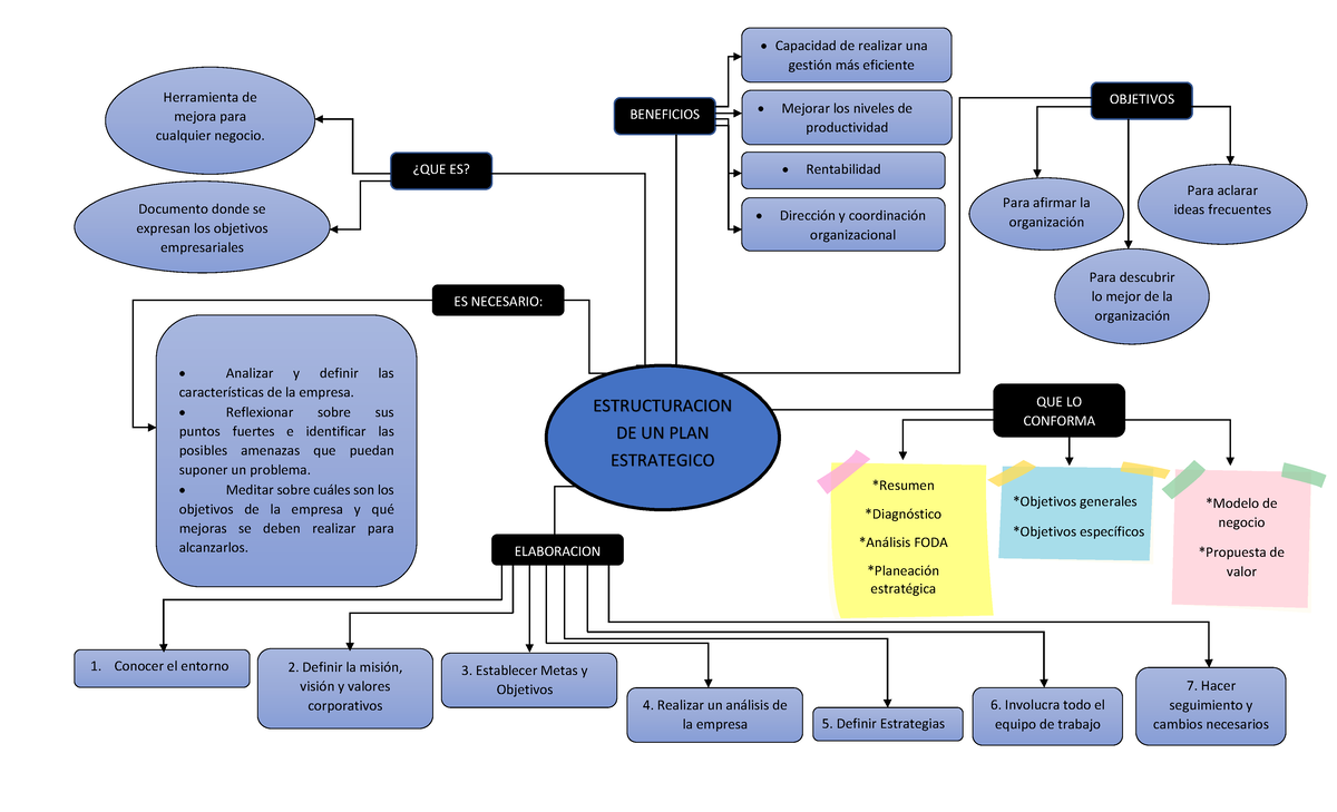 Mapa Mental De Plan Estrategico Herramienta De Mejora Para Cualquier