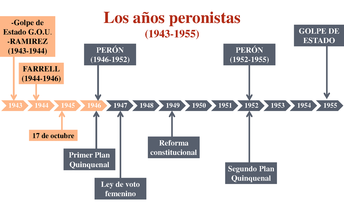 Peronismo Línea De Tiempo 1943 1944 1945 1946 1947 1948 1949 1950