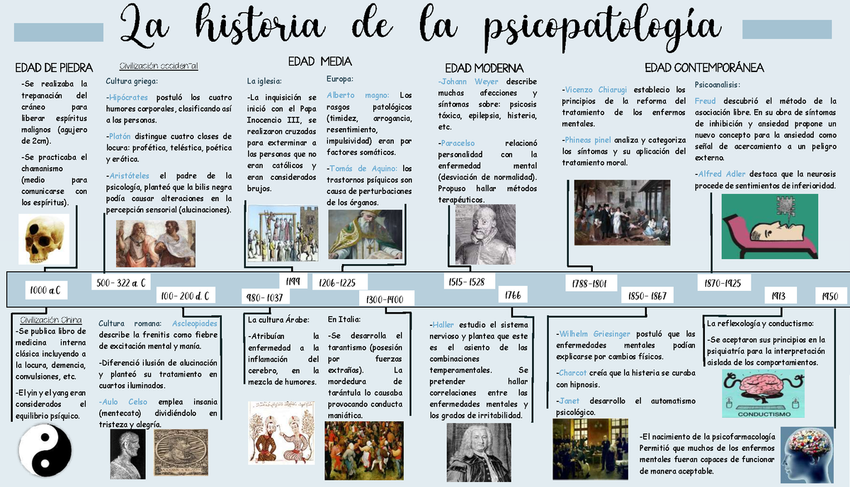 Semana 1 Linea De Tiempo Historia De La Psicopatologia Edad De Piedra