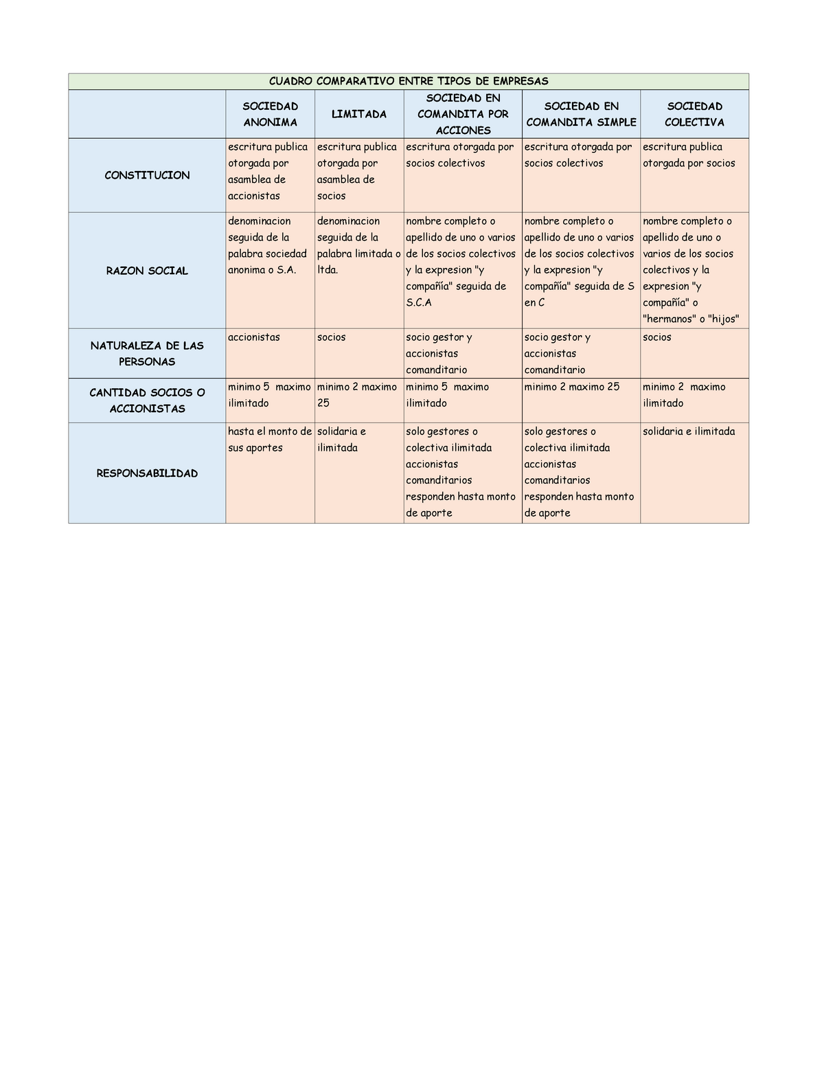 Cuadro Comparativo Tipos De Empresas Sociedad Anonima Limitada