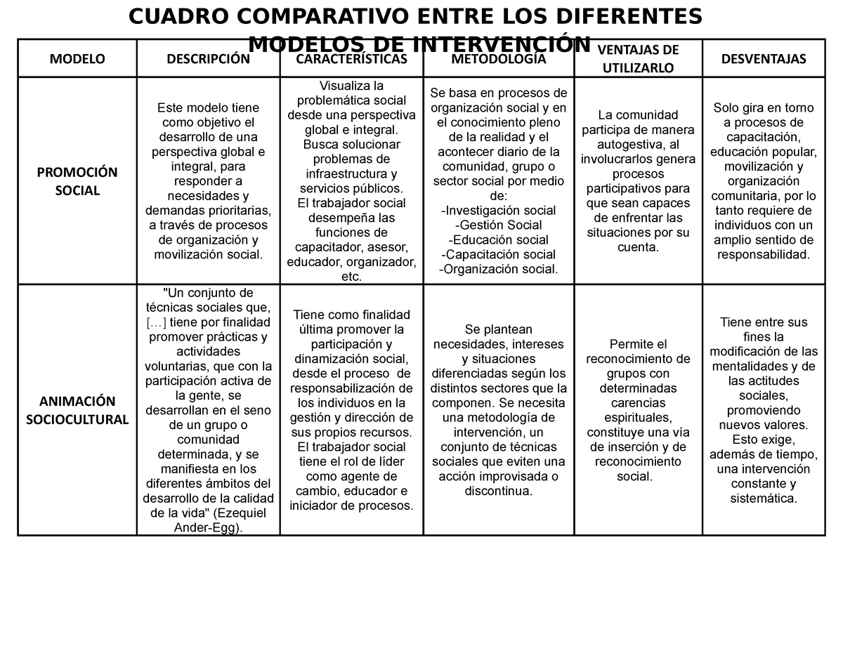 Cuadro Comparativo Entre Los Diferentes Modelos De Intervencion En