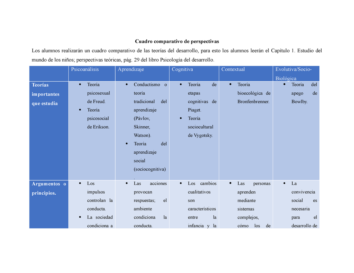 Cuadro Comparativo Sobre Las Teorias Del Desarrollo Humano Pdmrea Images