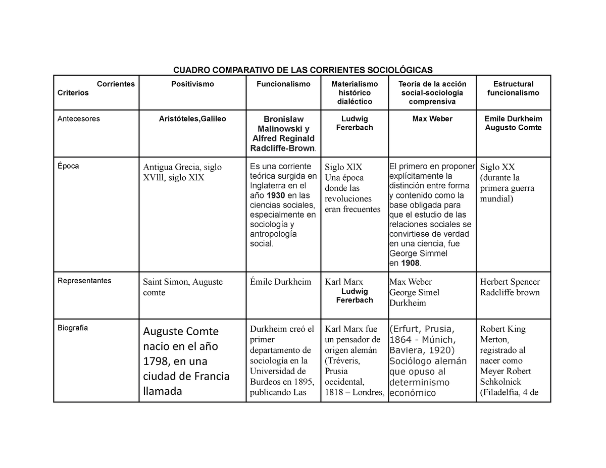 Cuadro Comparativo De Las Corrientes Sociológicas Cuadro Comparativo