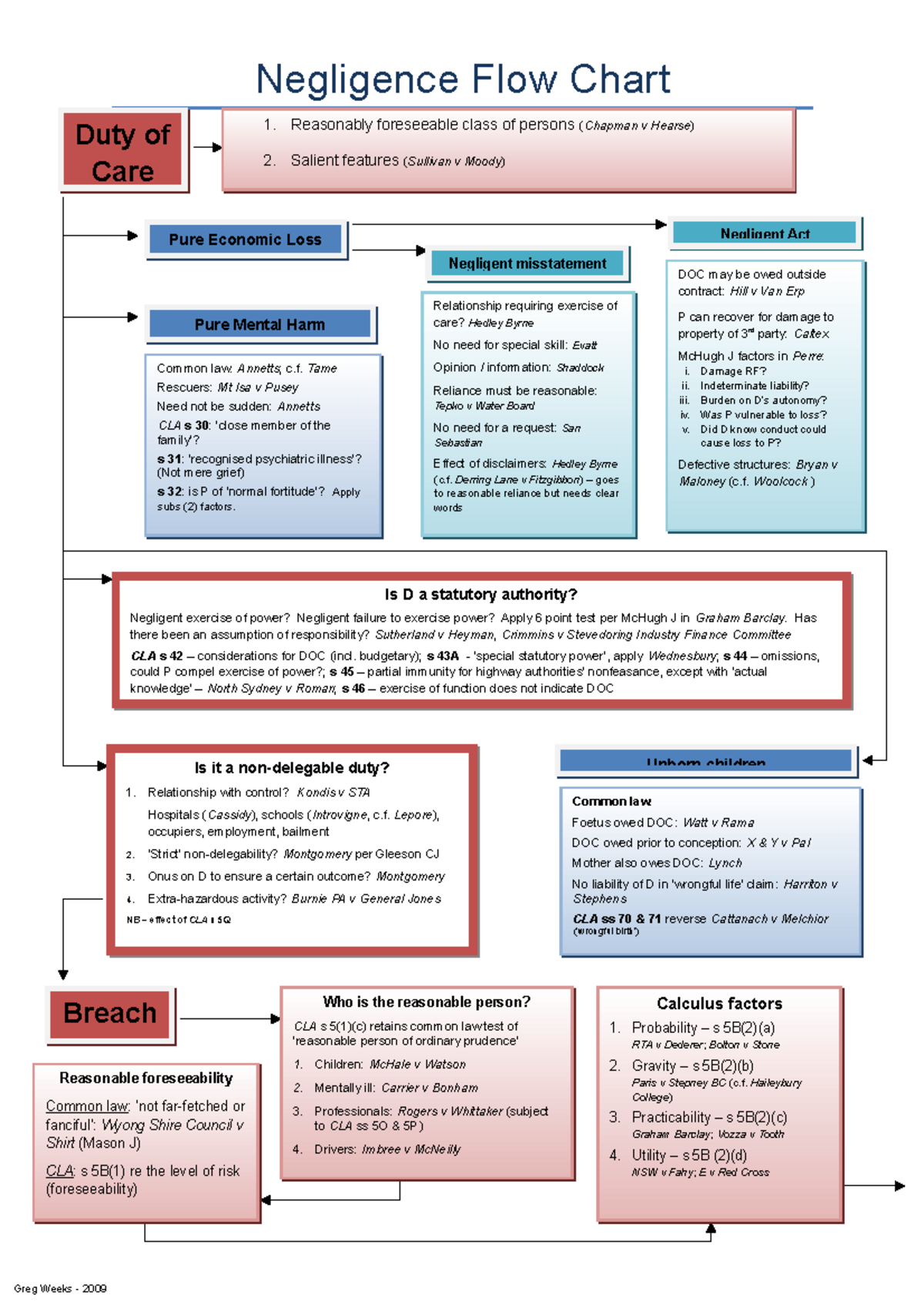 Torts Flow Chart Negligence Flow Chart Greg Weeks 2009 Duty Of Care