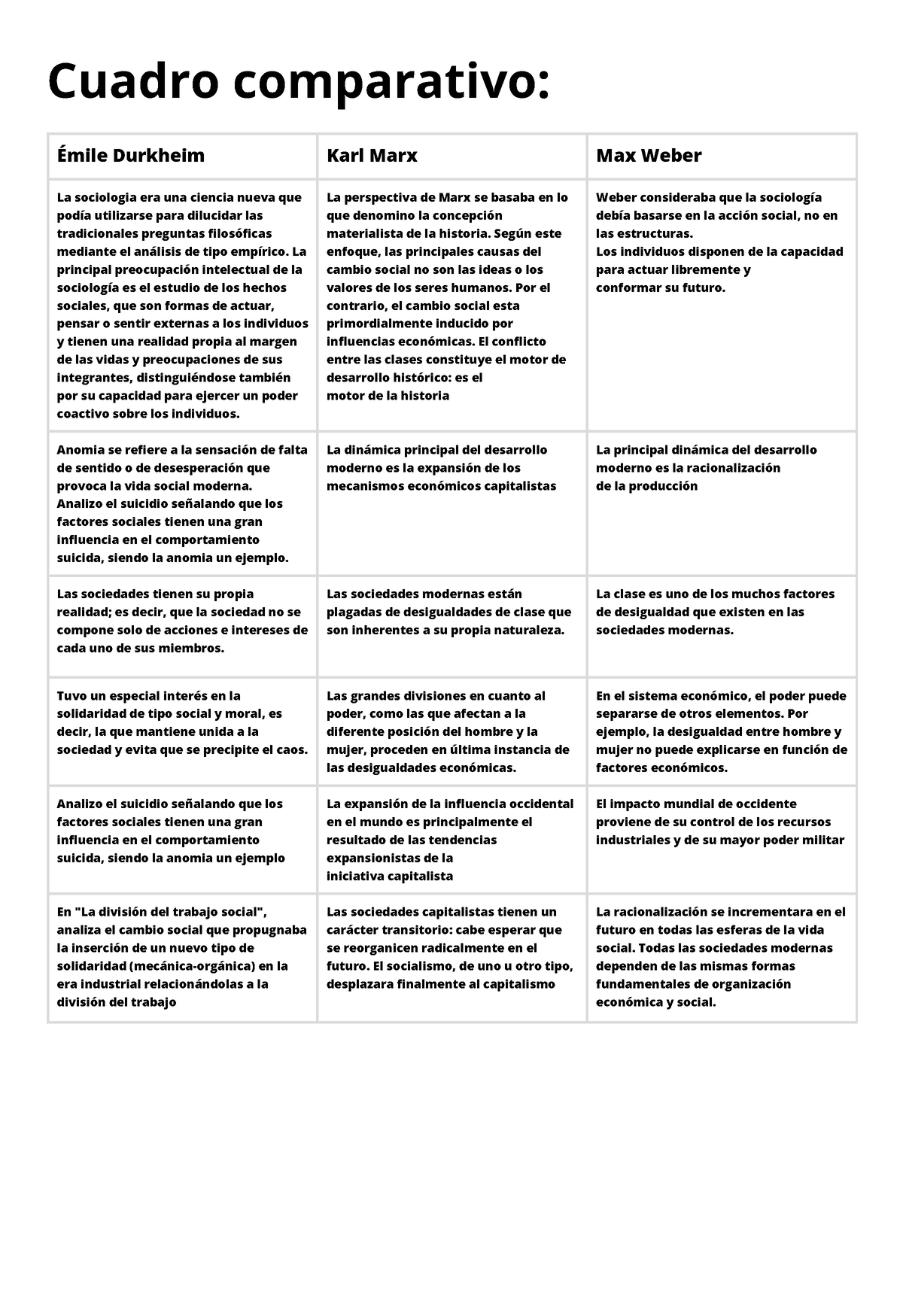 Cuadro Comparativo Sociologos Cuadro Comparativo Émile Durkheim Karl