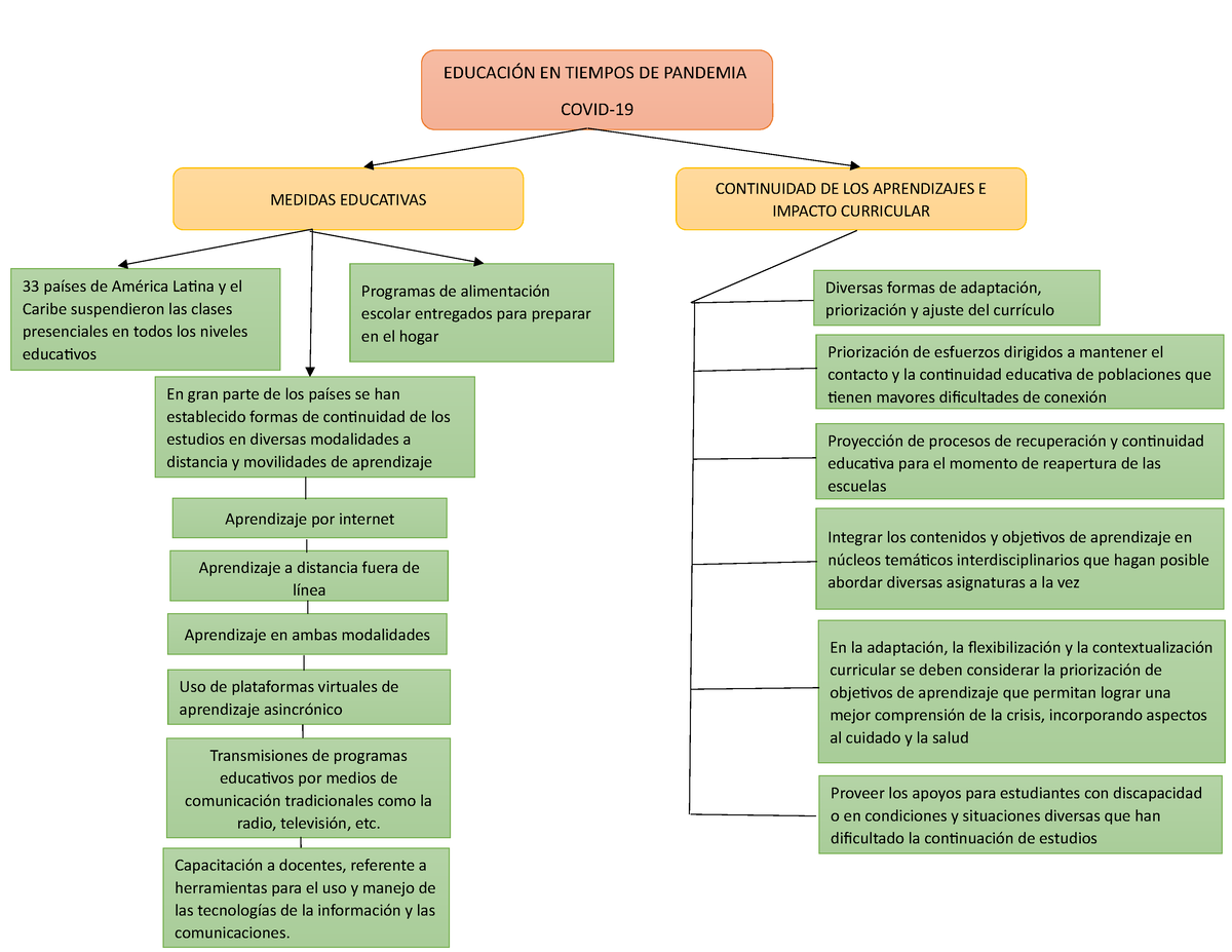 Mapa Conceptual EducaciÓn En Tiempos De Pandemia Covid Medidas