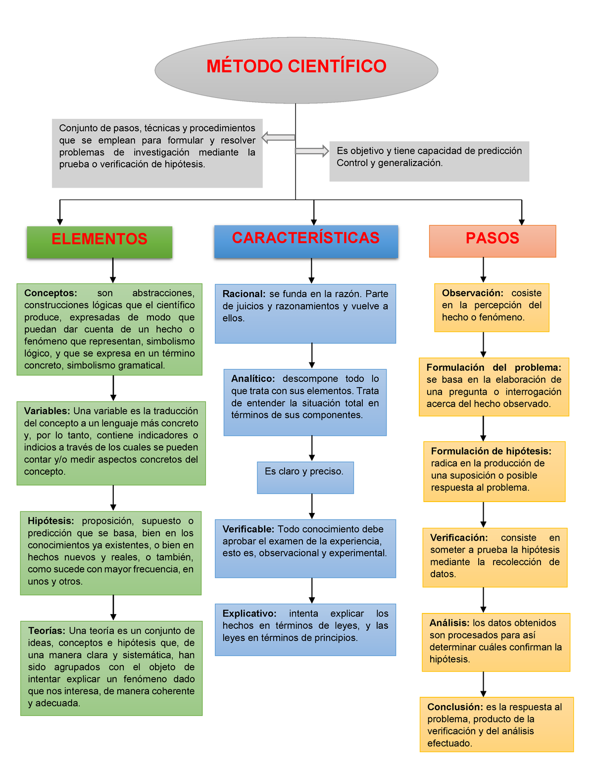 Mapa Conceptual De Metodo Cientifico Pdf MÉtodo CientÍfico Conjunto