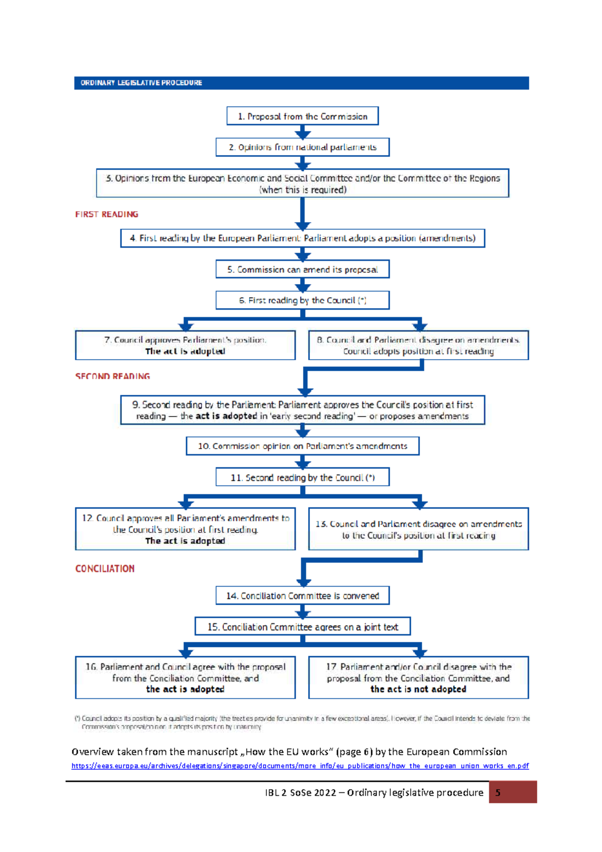 5 Ordinary Legislative Procedure Studocu