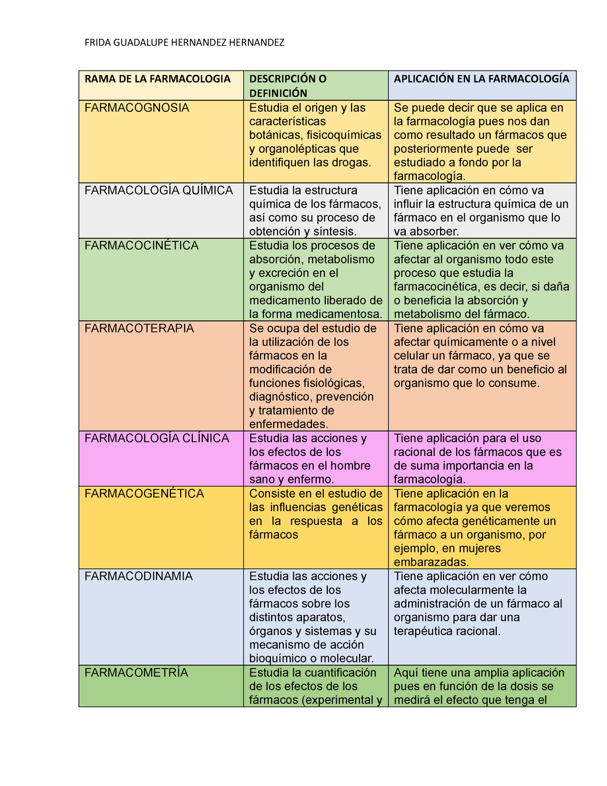 Farma Cuadro Comparativo Frida Guadalupe Hernandez Hernandez Rama De