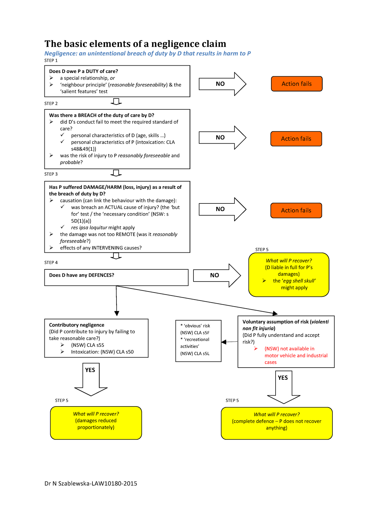 Law10180 Flow Chart Negligence 2015 Dr N Szablewska ­‐law10180 ­‐2015