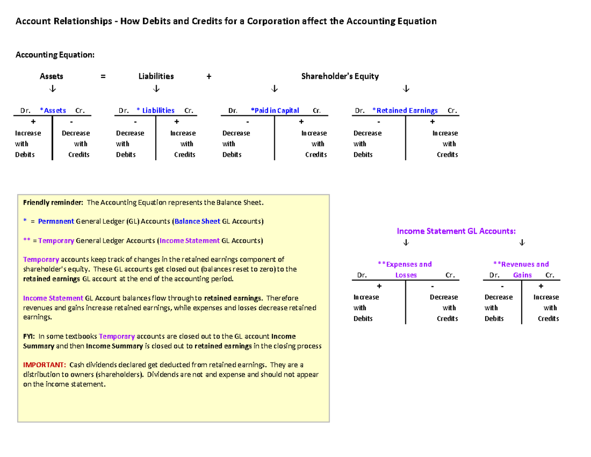 Accounting Equation Account Relationships Account Relationships How