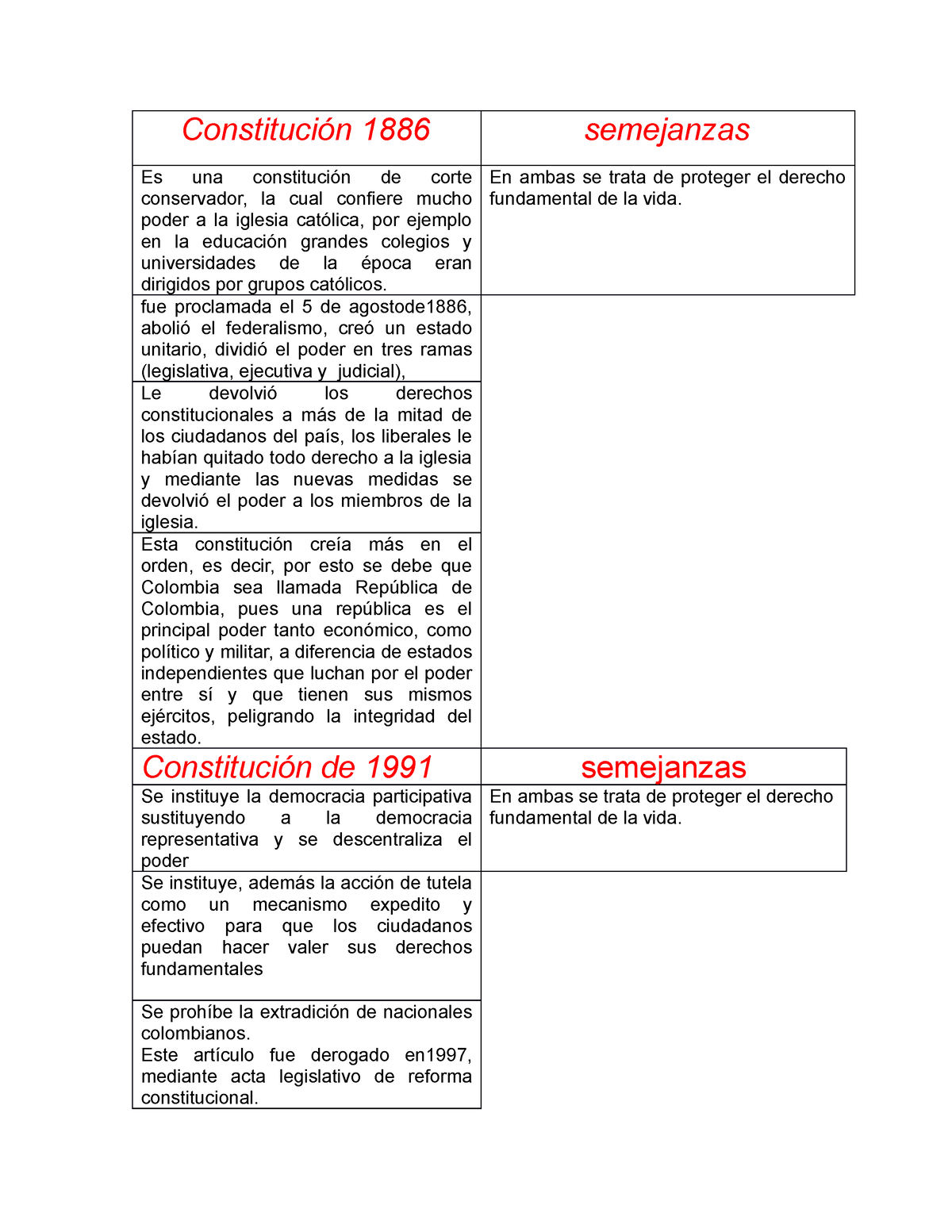 1886 Y 1991 Resumen Constitución 1886 Semejanzas Es Una