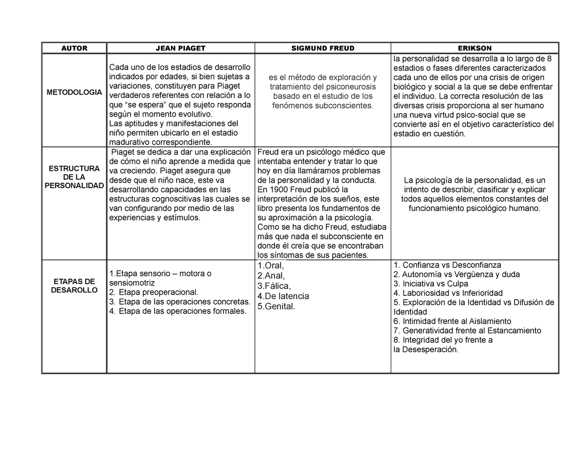 Cuadro Comparativo Autores Pedagogicos Autor Jean Piaget Sigmund