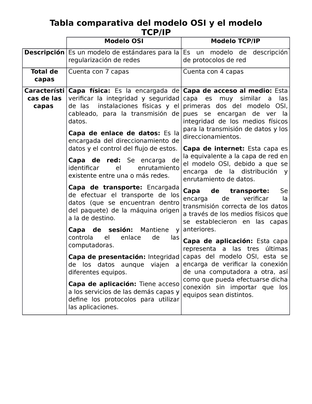 Cuadro Comparativo Irlo Tabla Comparativa Del Modelo Osi Y El Modelo