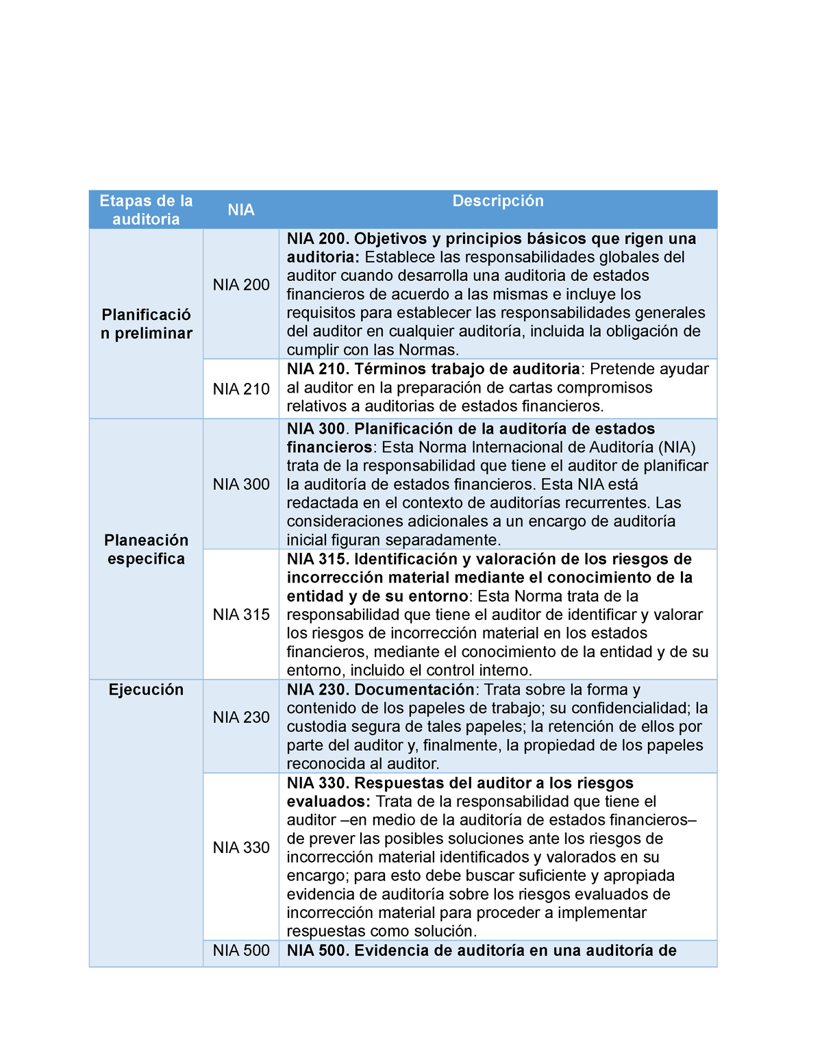 Evidencia 2 Cuadro Comparativo De Las Nia Etapas De La Auditoria Nia