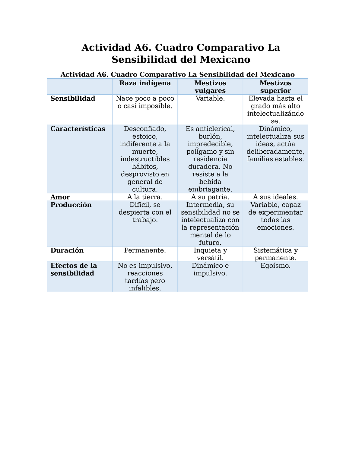 Actividad A6 Cuadro Comparativo La Sensibilidad Del Mexicano