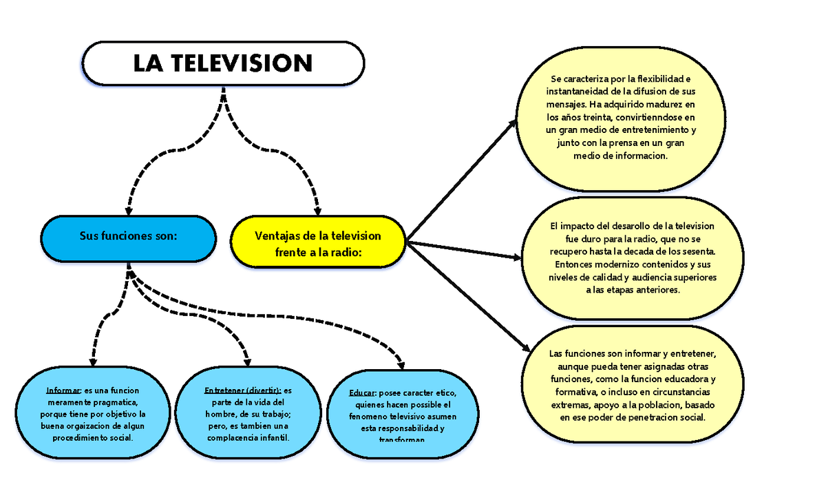 Mapa Conceptual Mapas La Television Sus Funciones Son Ventajas De