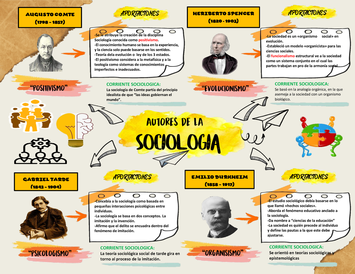 Augusto Comte Mapa Mental