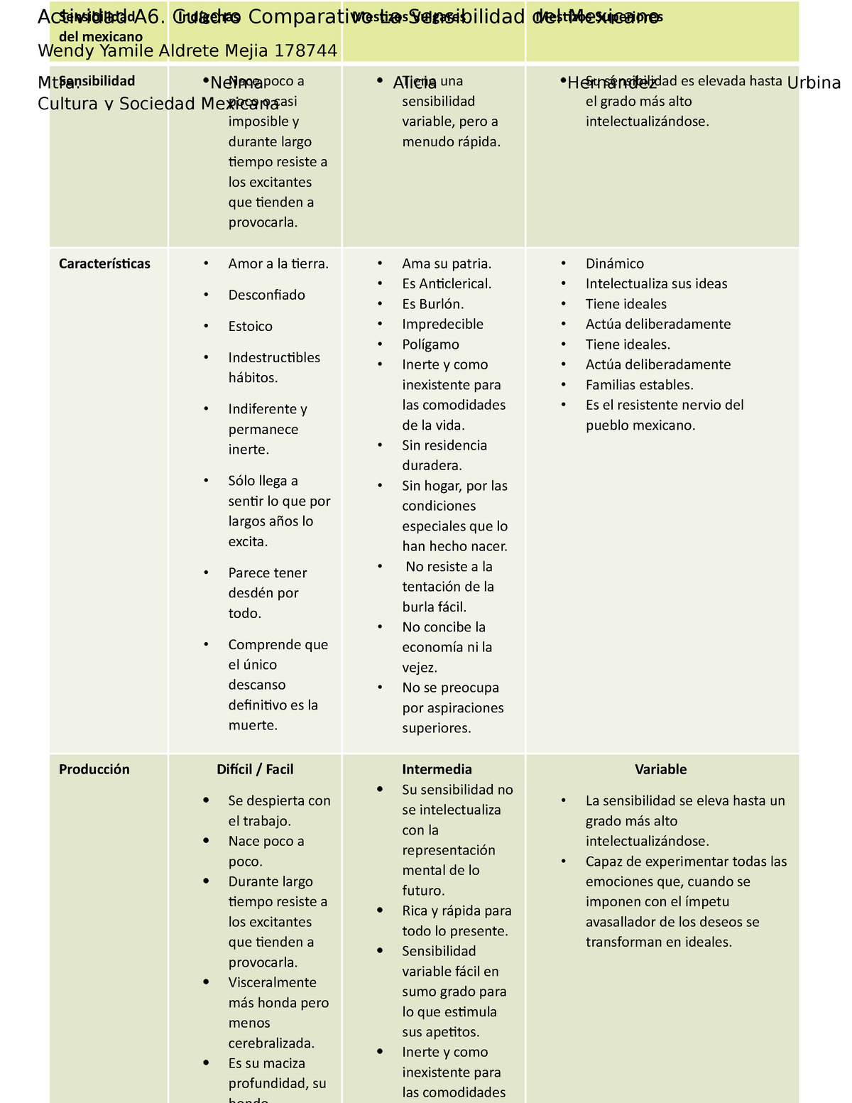 Actividad A6 Cuadro Comparativo La Sensibilidad Del Mexicano Cultura