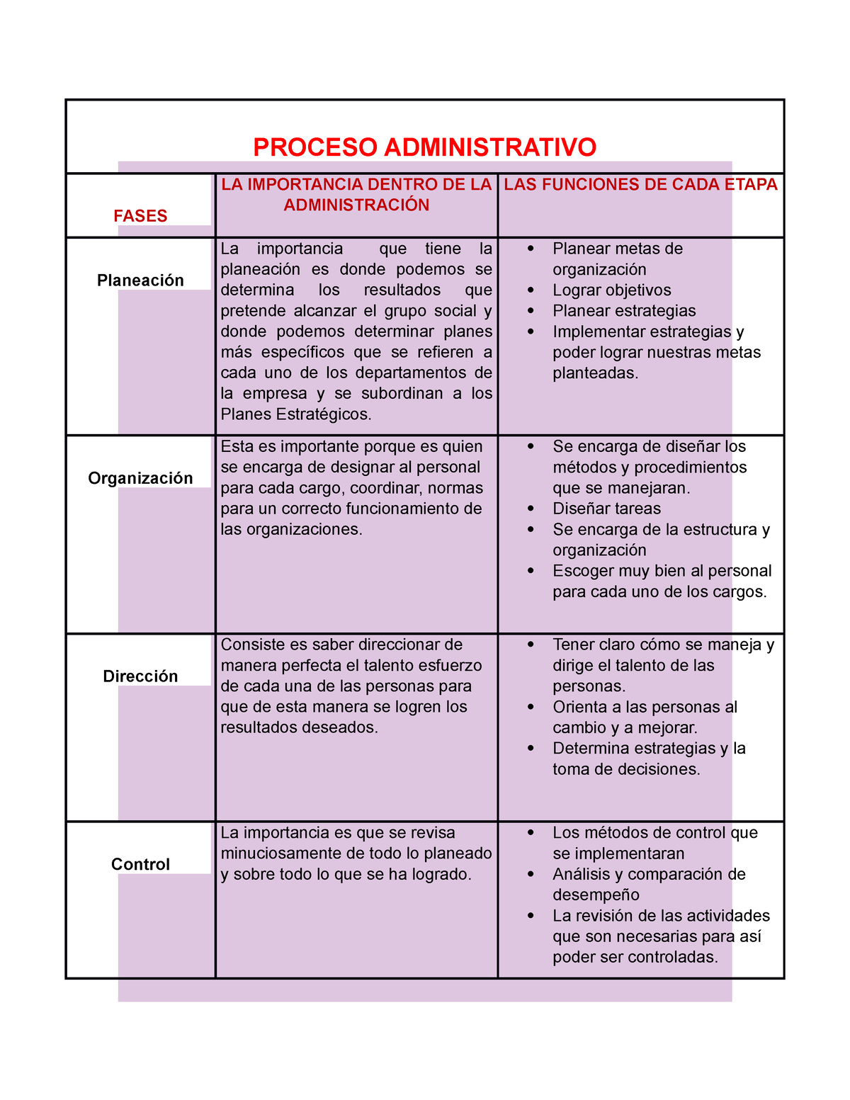 Proceso Administrativo Cuadro Comparativo Proceso Administrativo Fases