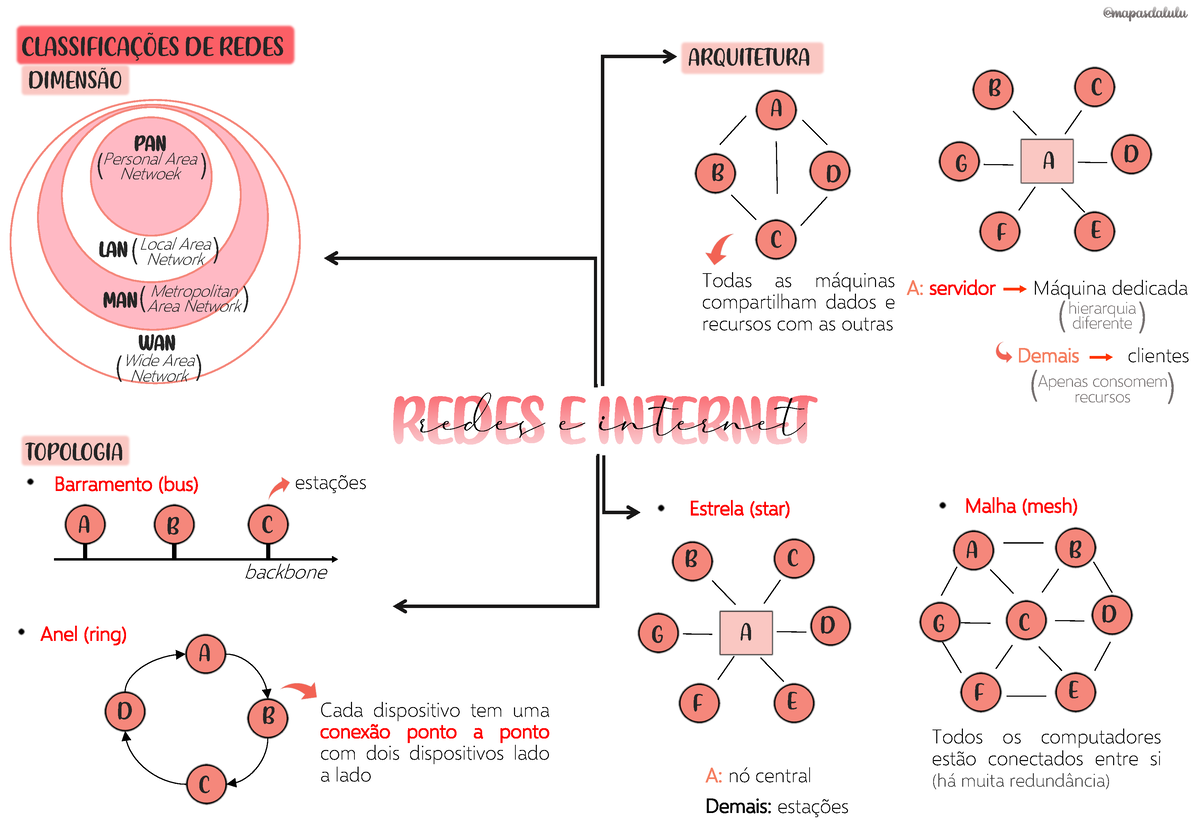 Redes E Internet Mapa Mental Amostra Gambaran