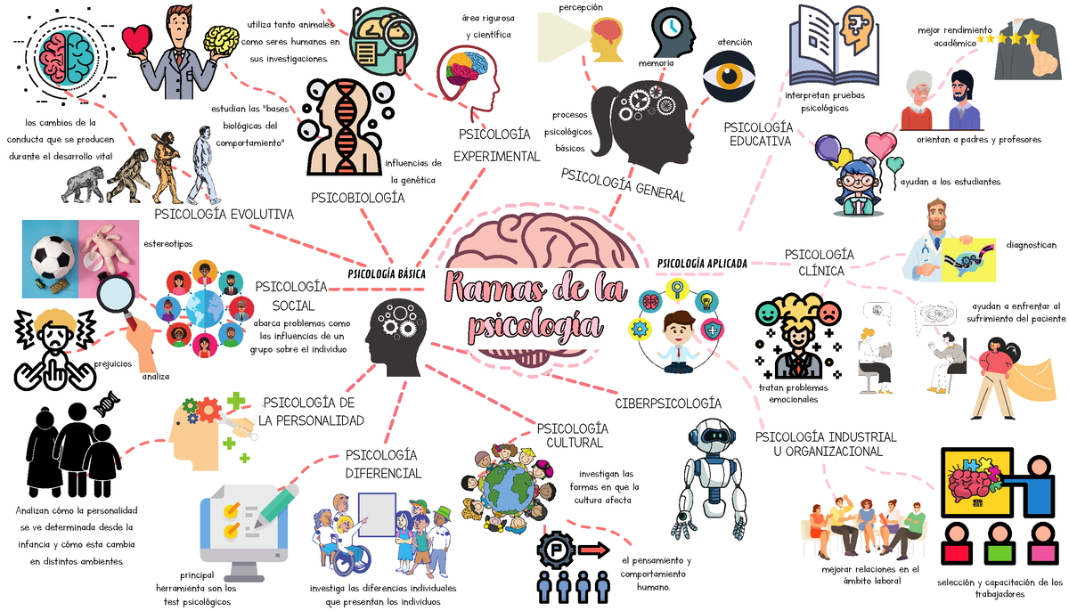 Mapa Mental De Psicologia Educativa Psicologia Educat