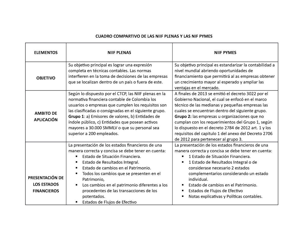 Cuadro Comparativo Entre Niif Nic Para Pymes Y Niif N