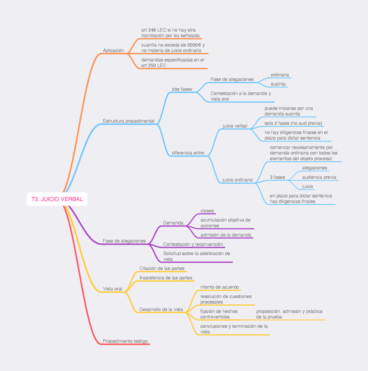 Juicio Verbal Esquema 3 Juicio Verbal Juicio Verbal C