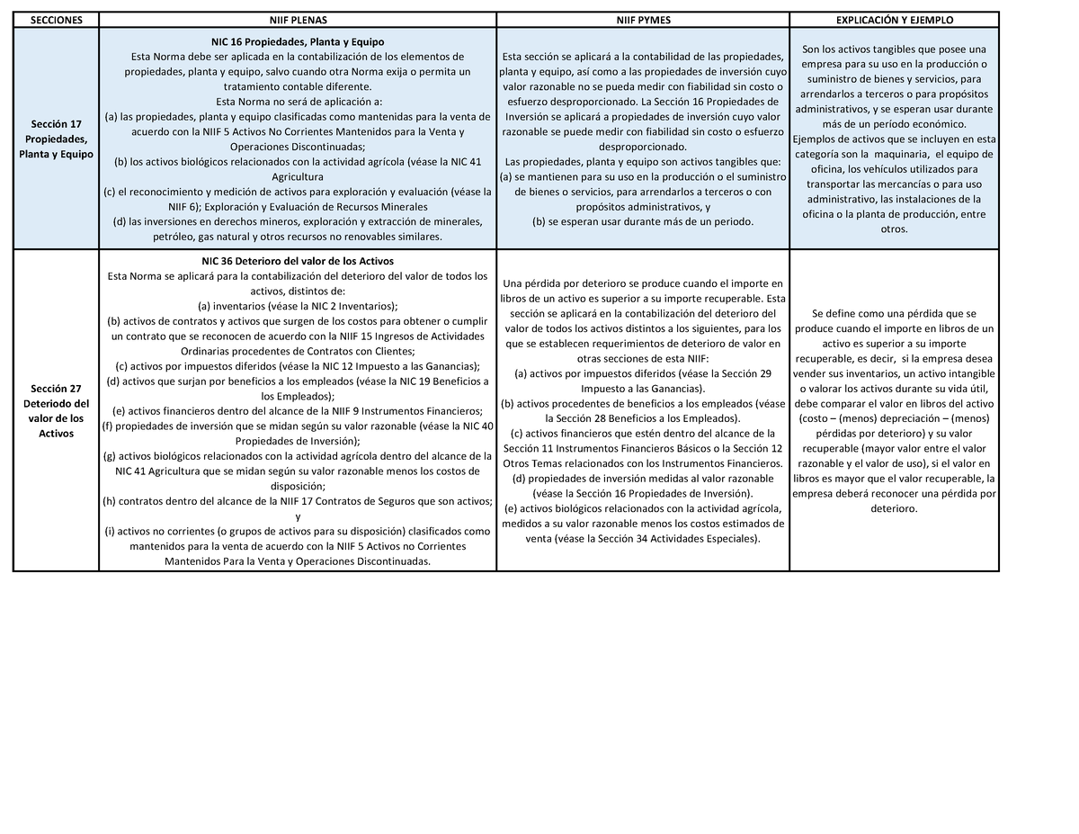 Cuadro Comparativo Niif Pymes Plenas Secciones Niif Plenas Niif