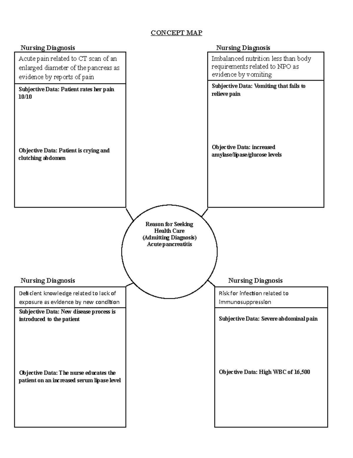 Pancreatitis Concept Map Concept Map Nursing Diagnosis Nursing