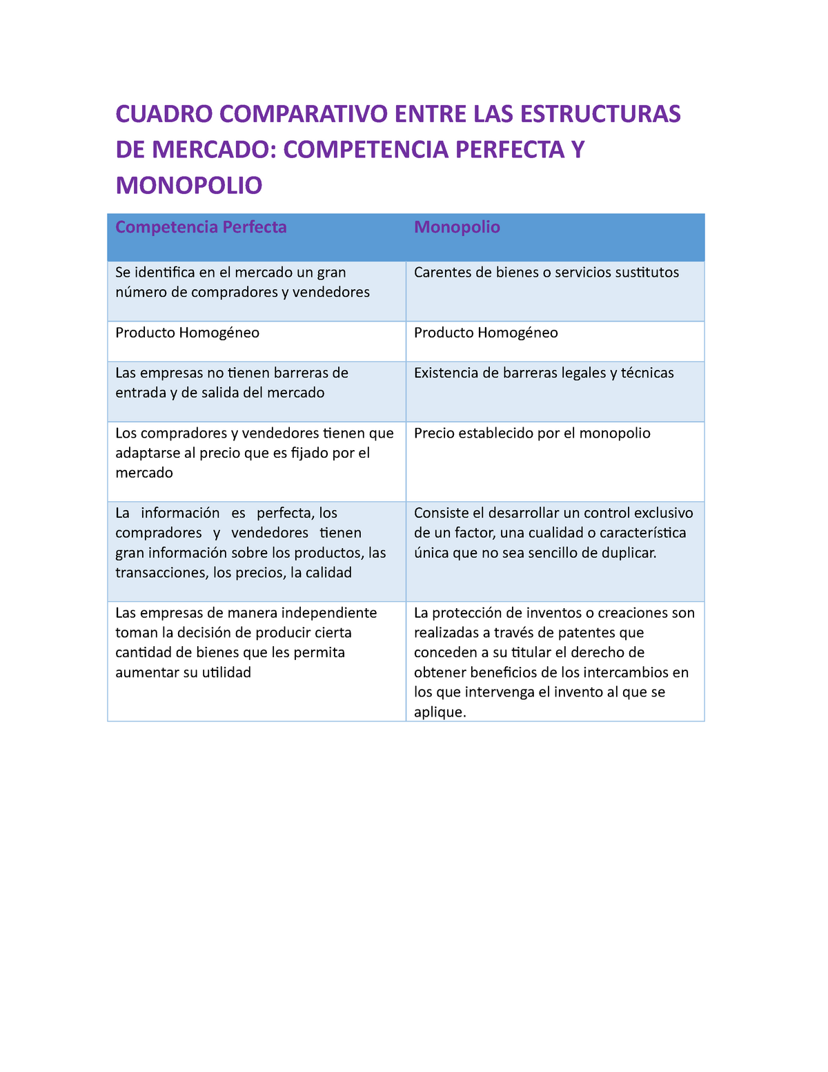 Cuadro Comparativo Entre Las Estructuras De Mercado Cuadro