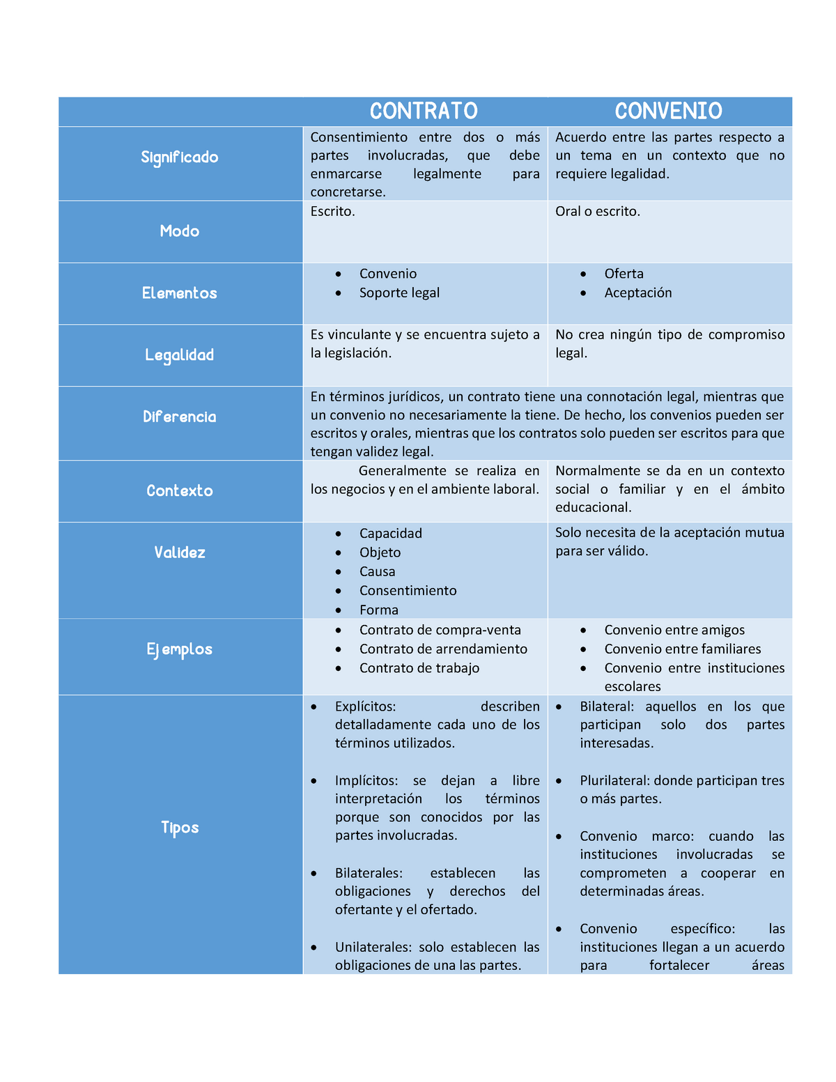 Cuadro Comparativo Entre Contrato Y Convenio Laboral Individual De My