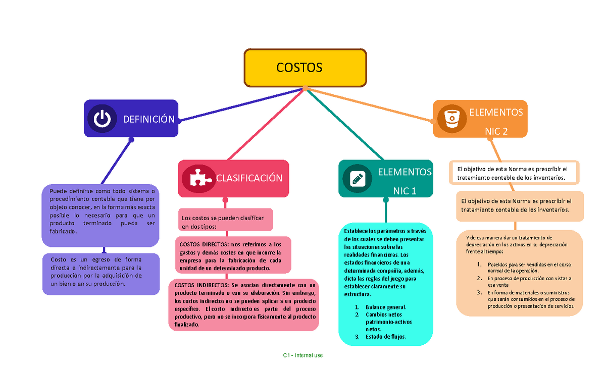 Mapa Conceptual De Costos Elementos Del Costo Se Dividen En La Hot