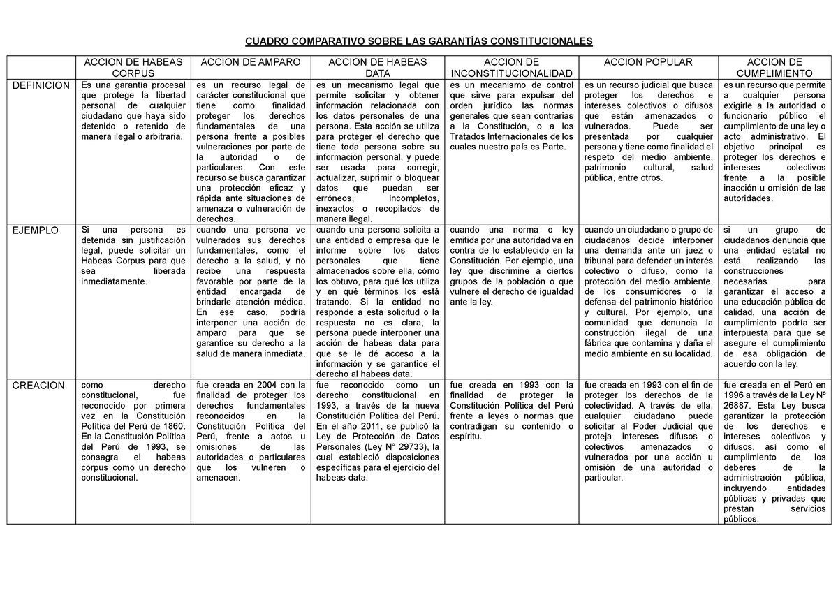 Cuadro Comparativo Sobre Las Garantías Constitucionales Trabajo Primera