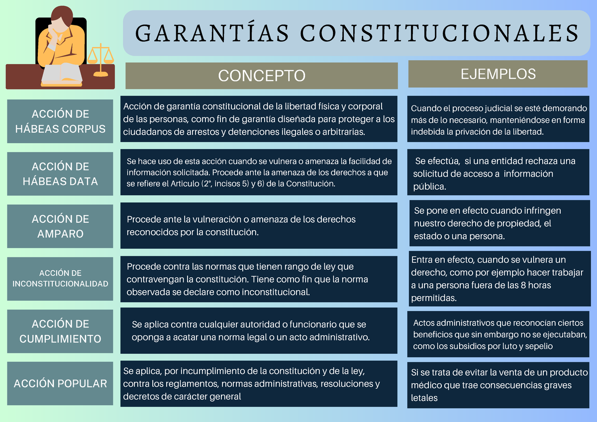 Cuadro Comparativo De Garantías Constitucionales Concepto Ejemplos