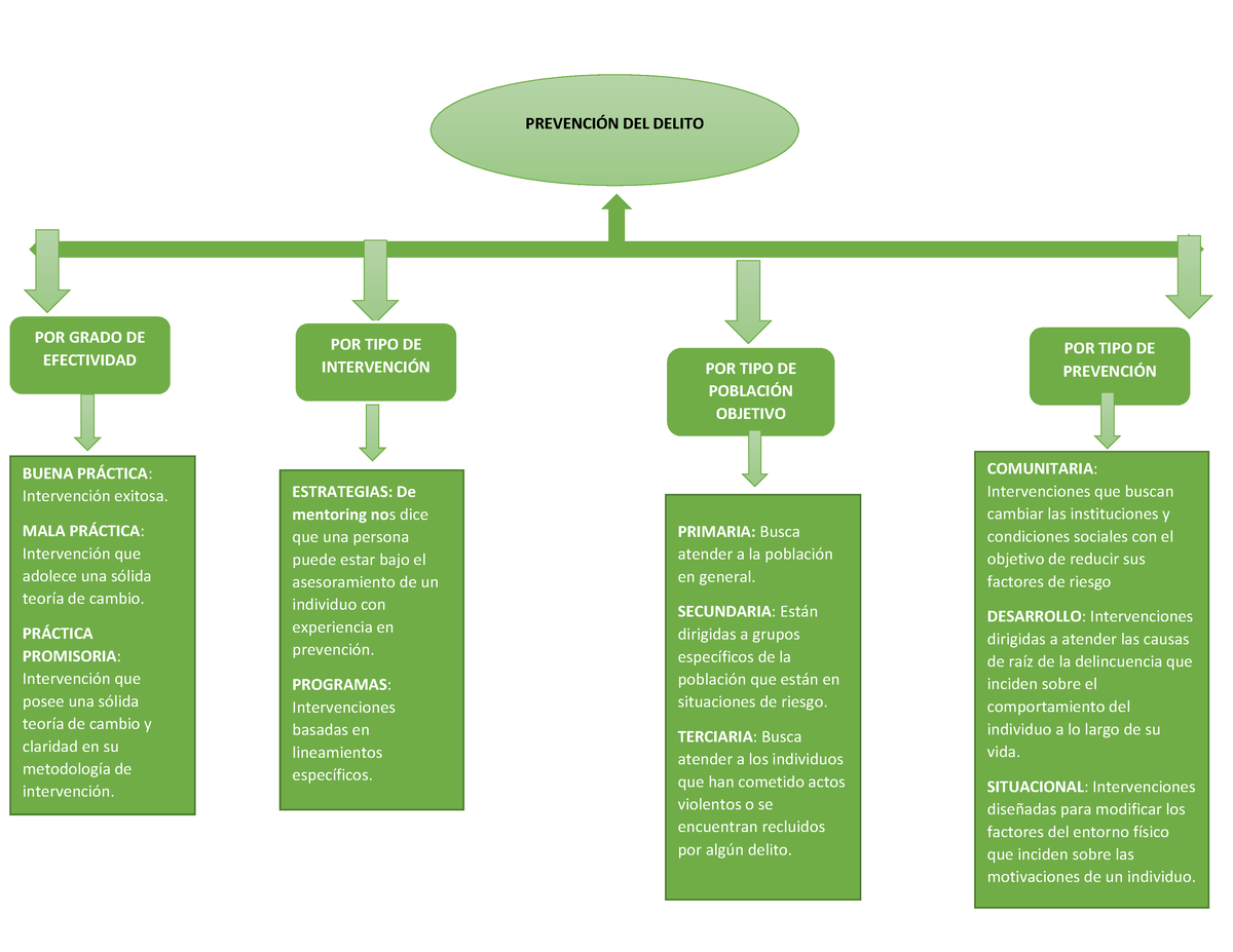 Mapa Conceptual PrevenciÓn Del Delito Por Grado De Efectividad Por