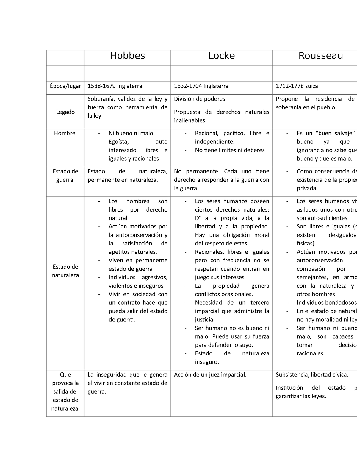 Cuadro Comparativo Contractualistas Hobbes Locke Rousseau Épocalugar