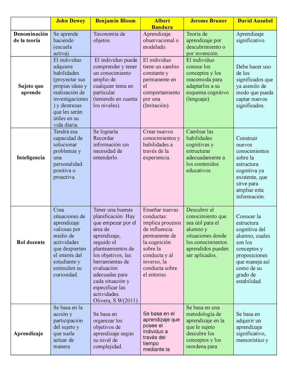 Cuadro Comparativo Esta Completo John Dewey Benjamín Bloom Albert